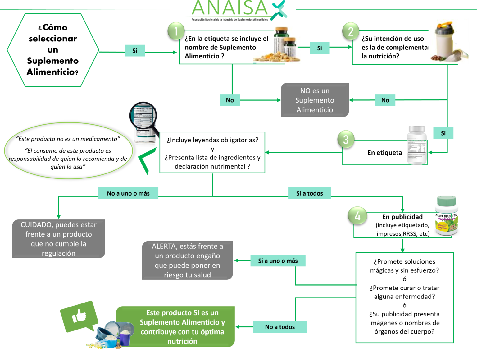 ¿Cómo seleccionar un Suplemento Alimenticio? | ANAISA